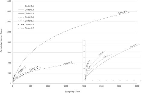 Rarefaction Curves Showing The Rate Of Species Accumulation With