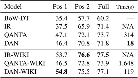 Table 2 From Deep Unordered Composition Rivals Syntactic Methods For