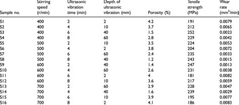 experimental design matrix and the output response values download