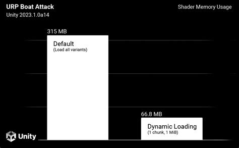 Improvements To Shader Build Time And Runtime Memory Usage Unity