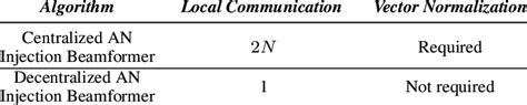 complexity of centralized and decentralized noise injection beamformer