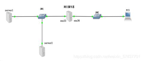 linux网络服务配置（实验）详解 ens36和ens33 csdn博客