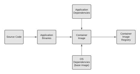 A Cloud Native Architecture For A Digital Enterprise