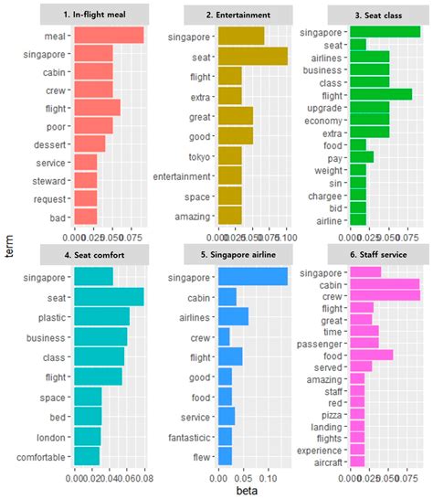 Topic Modeling And Sentiment Analysis Of Online Review For Airlines