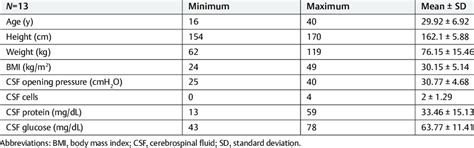 Demographic Data And CSF Analysis In Study Population Download Scientific Diagram