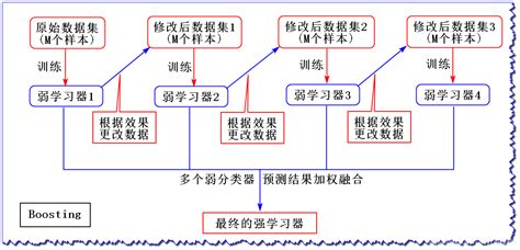 【机器学习】一文理解集成学习boosting思想之adaboost，附带案例adboosting例子 Csdn博客