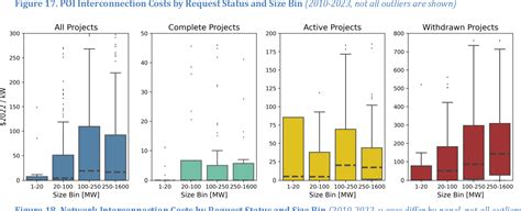 Figure From Generator Interconnection Cost Analysis In The Southwest Power Pool SPP