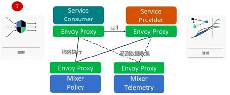 Istio 原理简介 阿里云开发者社区