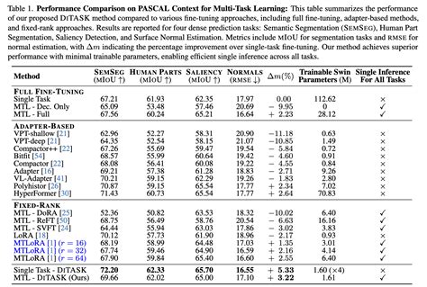 Ditask Multi Task Fine Tuning With Diffeomorphic Transformations