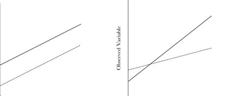Examples Of Uniform And Non Uniform Item Bias Download Scientific Diagram