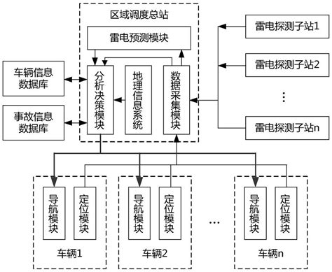 active thunder and lightning protection system for dangerous goods