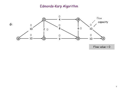 7 Edmonds Karp Algorithm Ppt Download