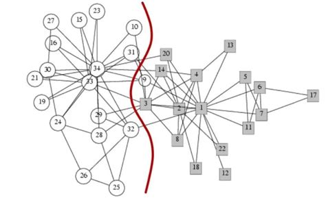 图网络中的社群及社群发现算法louvain Algorithm Csdn博客
