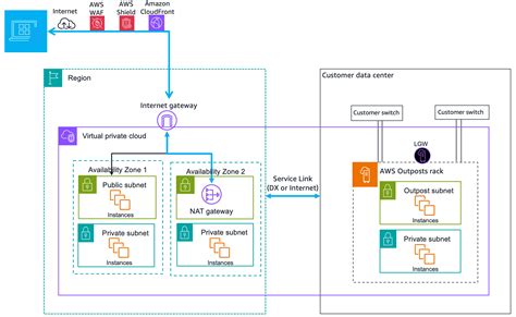Aws Outposts 工作负载的互联网接入 Aws Outposts
