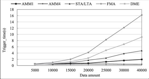The Efficiency Analysis Of Different Algorithms Download Scientific
