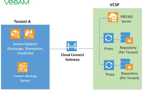 Virtualization Hybrid Cloud Gcp Azure Aws Vmware Hyper V M365