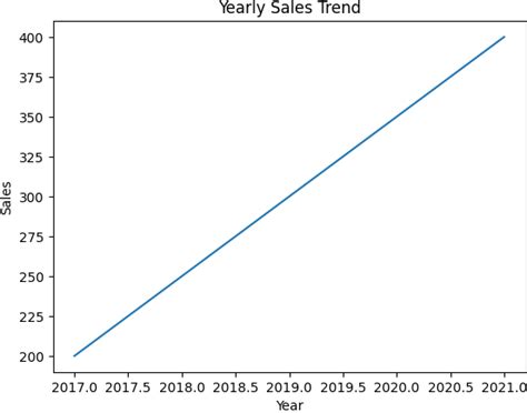 create a basic line plot with pandas and matplotlib