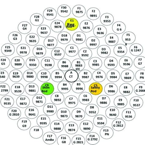 Core Configuration Download Scientific Diagram