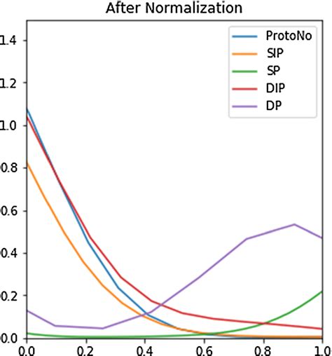 Training Samples After Normalization Download Scientific Diagram