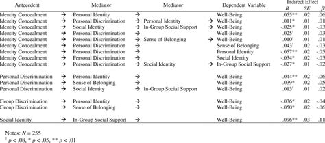 Statistically Significant Indirect Pathways In The Final Structural