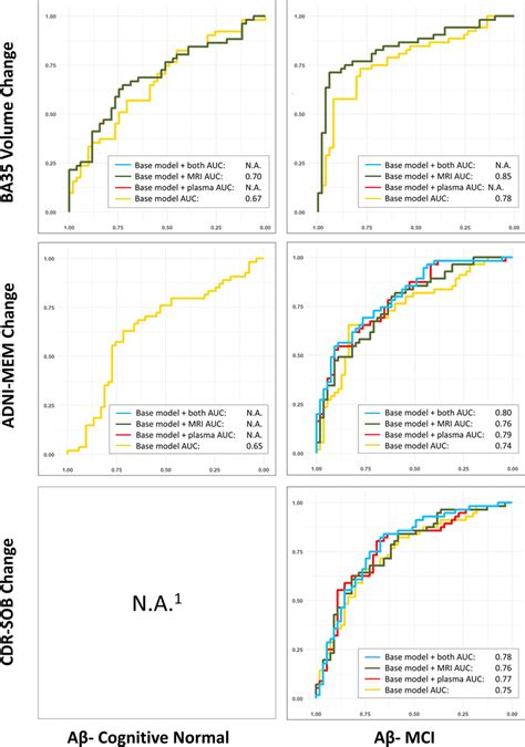 Receiver Operating Characteristic Roc Analyses Results Of Models Download Scientific Diagram