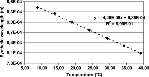The Response Shows A Very Good Linearity The Measured Temperature