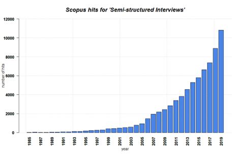 Semi Structured Interview Sustainability Methods