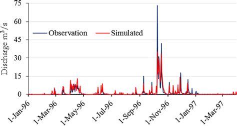 Comparison Of Observation And Simulation Daily Runoff Over Validation