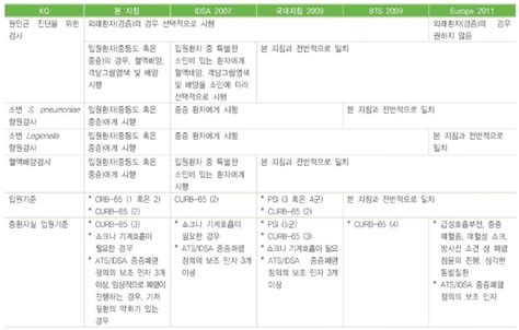 폐렴 치료 경험적 항생제 사용지침 Cap Antibiotic Tx Curb 65 Psi 환자 중증도 평가 지표 네이버 블로그