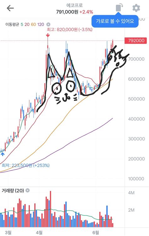 에코프로 차트분석 패배를 인정합니다 주식 에펨코리아