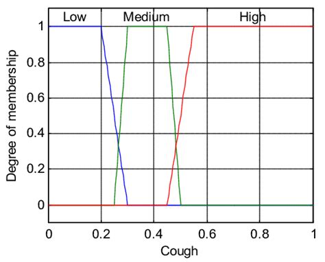 Membership Functions Of The Input4 Fuzzy Set Download Scientific Diagram
