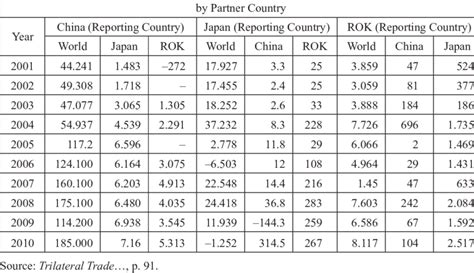Foreign Direct Investment Inflows Download Table