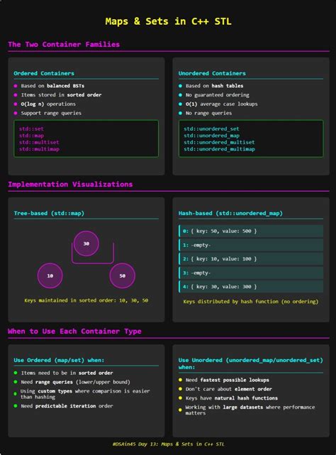 Dsain45 Cplusplus Datastructures Codinginterview Stl Sachin Rayal