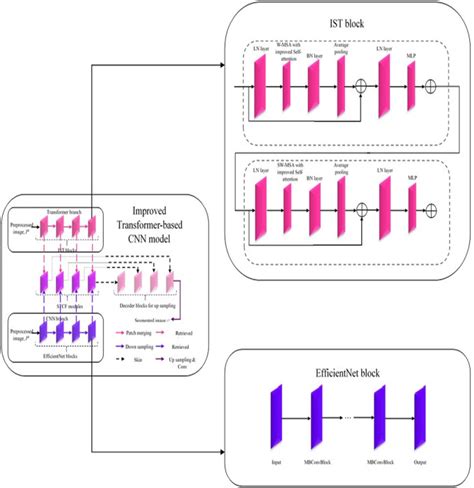 Hybrid Transformer Cnn And Lstm Model For Lung Disease Segmentation And Classification Pmc