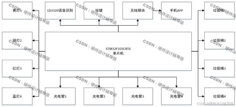 【毕业设计】stm32智能垃圾桶系统智能垃圾桶毕业设计 Csdn博客
