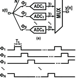 A TI ADC Sampling To Illustrate The Effect Of The Timing Mismatch For Download Scientific