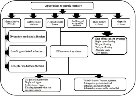 Classification Of Gastroretentive Drug Delivery Systems Grdds Download Scientific Diagram