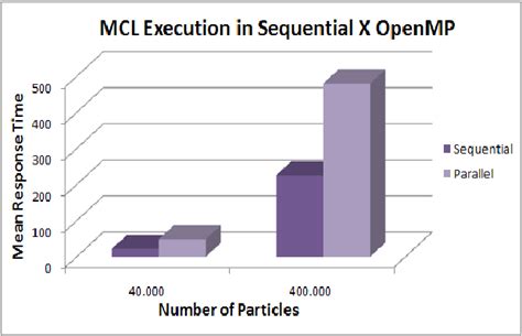response time in execution of parallel and sequential mcl download