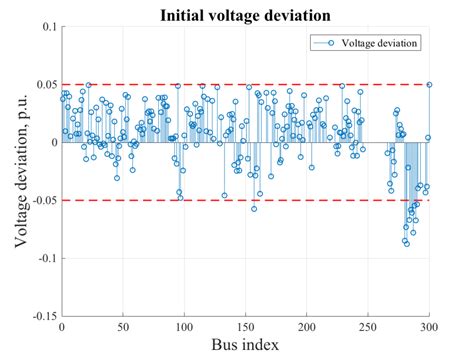 Submodular Optimization For Voltage Control In Power Systems Clean
