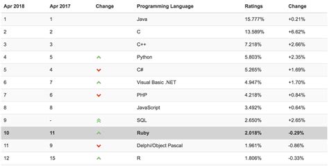 Ruby 之父:ruby3 有望 3 倍提速,不添加类型推断 Linuxeden开源社区 Ruby 之父:ruby3 有望 3 倍提速,不添加类型推断 Linuxeden开源社区