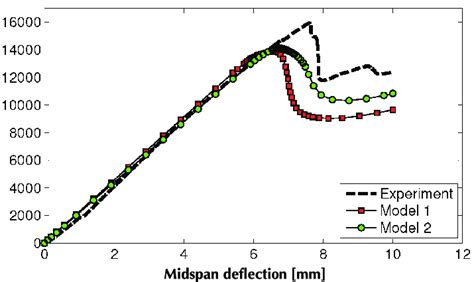Comparison Between Numerically And Experimentally Predicted