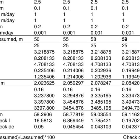 Spread Sheet For Laterals Spacing Design Of Steady State Subsurface Download Table