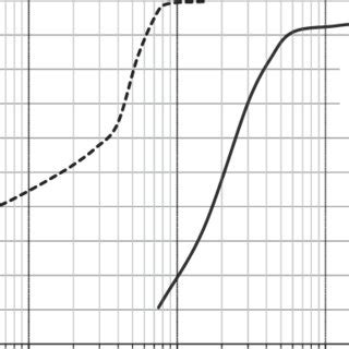 Particle Size Distributions By Wet Sieving Download Scientific Diagram