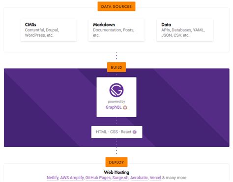 How To Develop A Portfolio Using Gatsby Dev Community