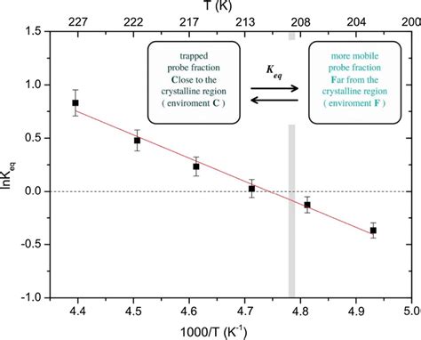 Vant Hoff Plot Of The Equilibrium Constant Download Scientific
