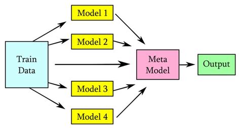 Machine Learning Pitfalls — Ensembling Wrongly A Common Error I See When Attempting To Ensemble