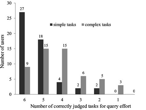 users judging the query effort download scientific diagram