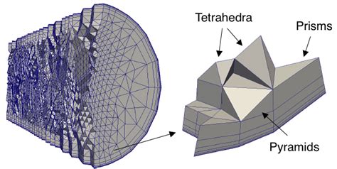 Mesh Boundary Layers For A Pipe Geometry Download Scientific Diagram