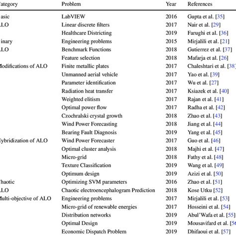 Variants Summary Of The Ant Lion Optimizer Algorithm Download Scientific Diagram