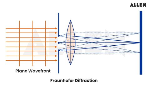 Mastering Wave Optics Essential Concepts And Applications